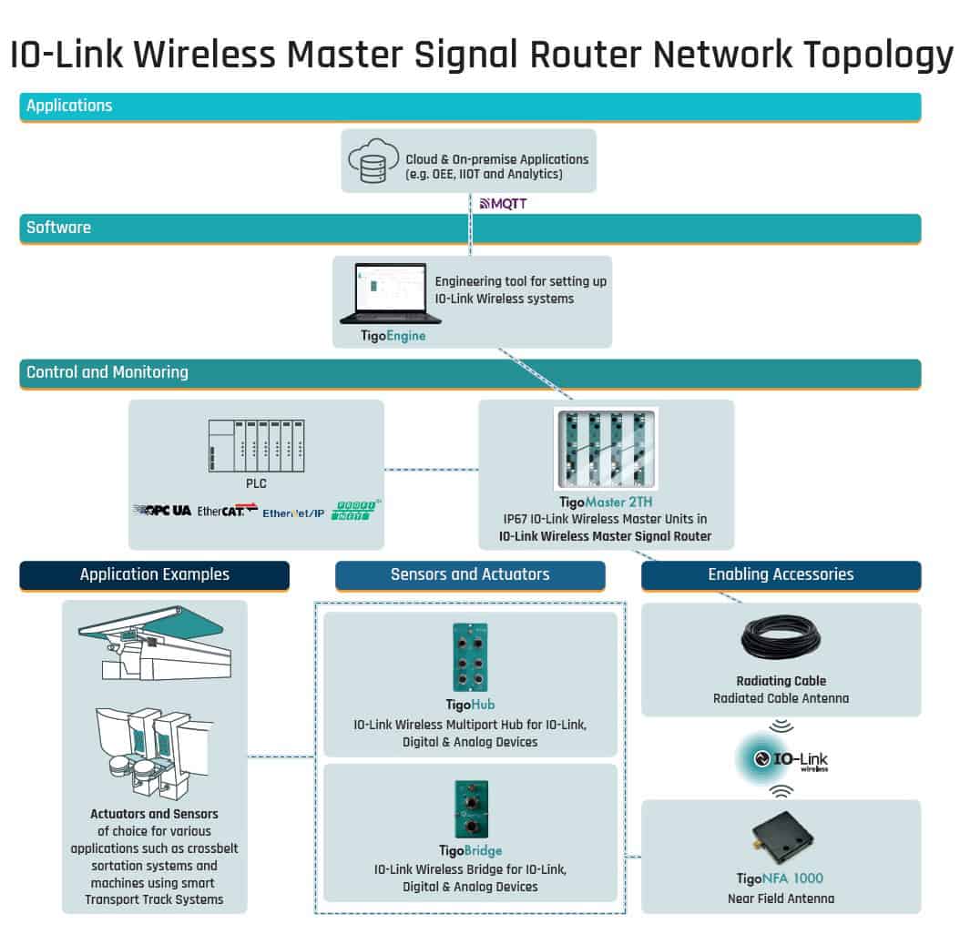 Near Field IO-Link Wireless Communication - CoreTigo