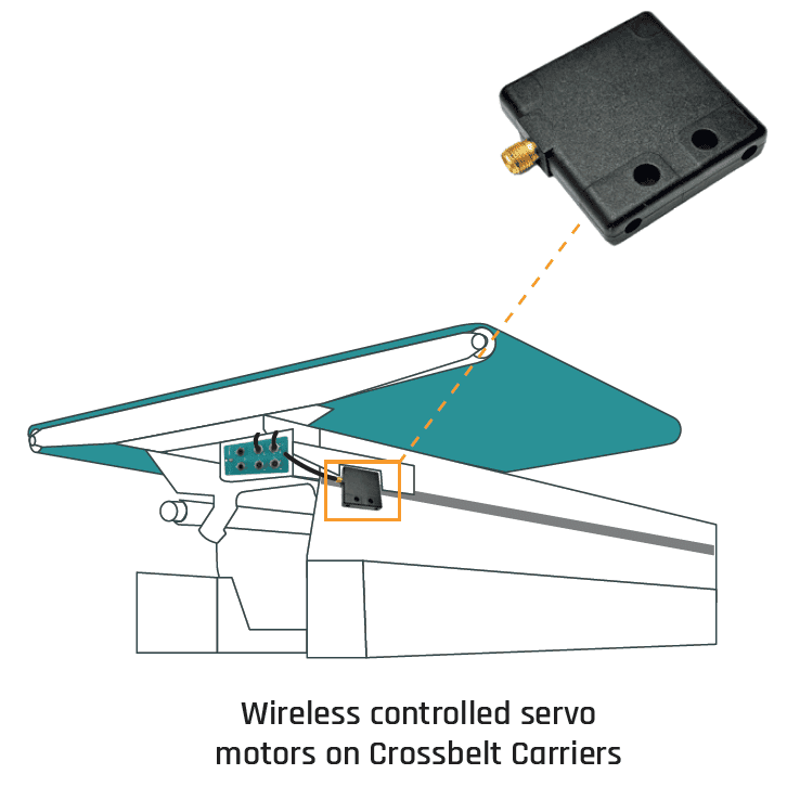 Near Field IO-Link Wireless Communication - CoreTigo