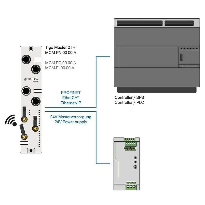 Wireless Robotics: IO-Link Wireless Cable-free- CoreTigo