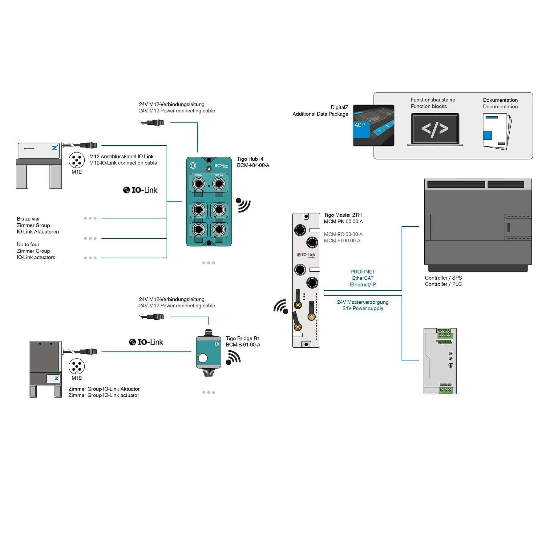 Wireless Robotics: IO-Link Wireless Cable-free- CoreTigo